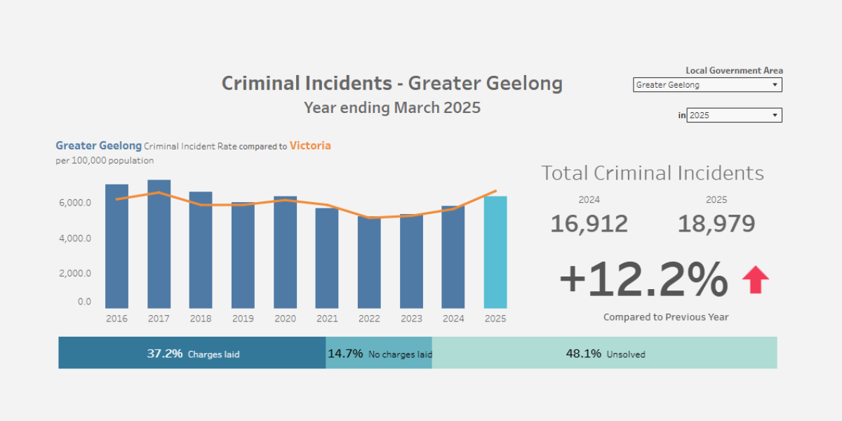 Latest crime stats reveal local rise - bay 93.9